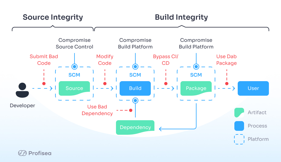 Improving Software Security With Profisea Why Incorporate Supply Chain